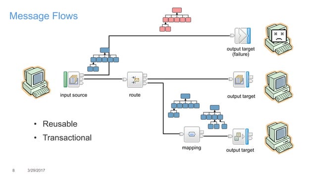 Technical Introduction to IBM Integration Bus | PDF | Cloud Computing | Internet