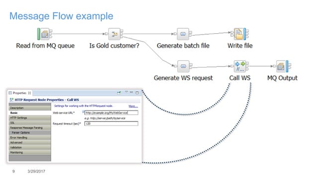 Technical Introduction to IBM Integration Bus | PDF | Cloud Computing | Internet