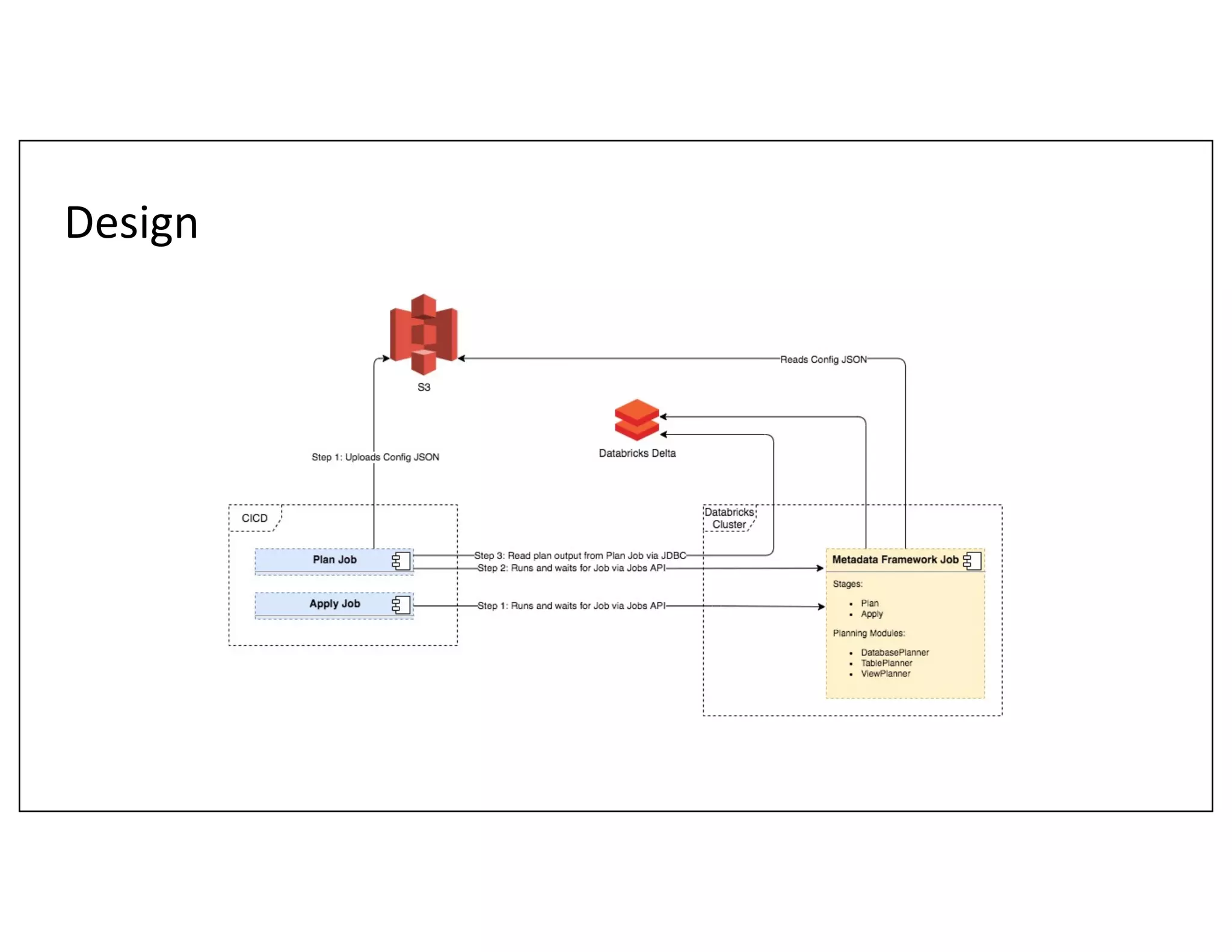 Automated Metadata Management in Data Lake – A CI/CD Driven Approach | PDF