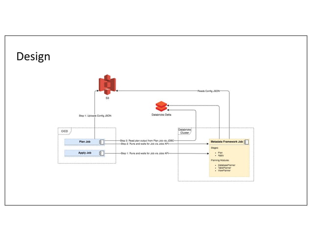 Automated Metadata Management in Data Lake – A CI/CD Driven Approach | PDF
