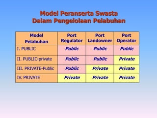 216074397 2-14-feb-manajemen-pelabuhan | PDF