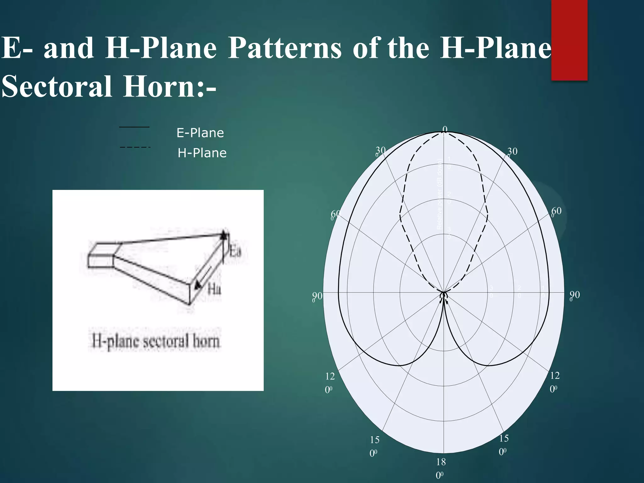 Various types of antenna used for transmitting and receiving | PPTX