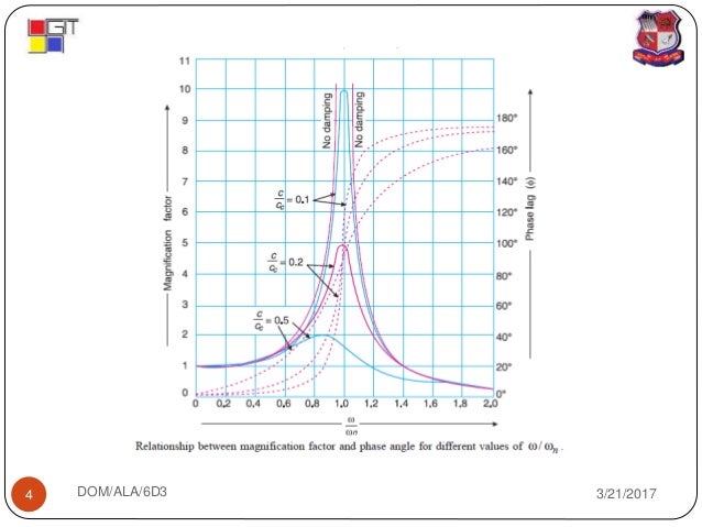 presentation on magnification factor, phase difference and transmissi…