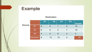 Least Cost Method - operation research | PPTX