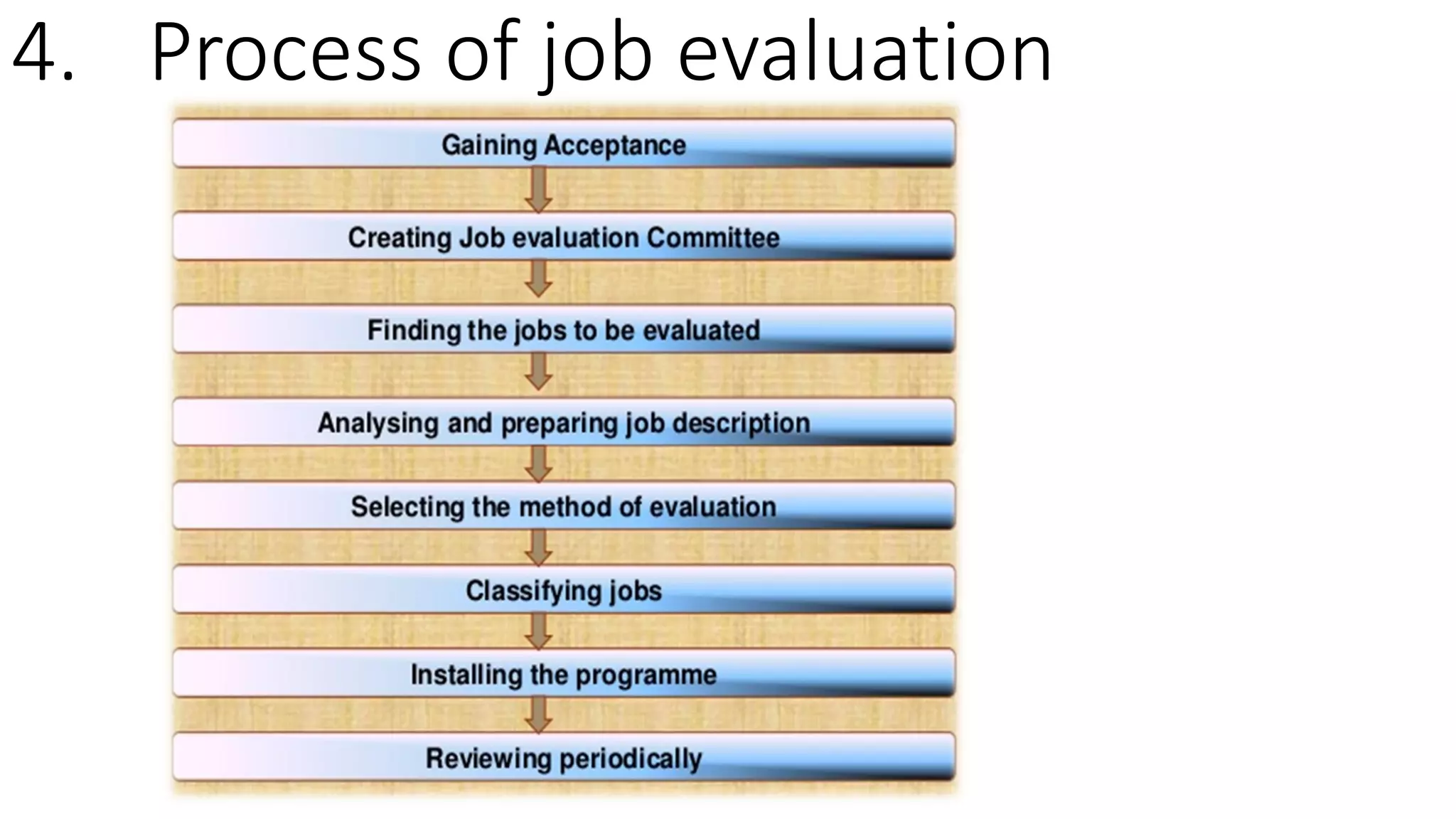 Job evolution | PDF