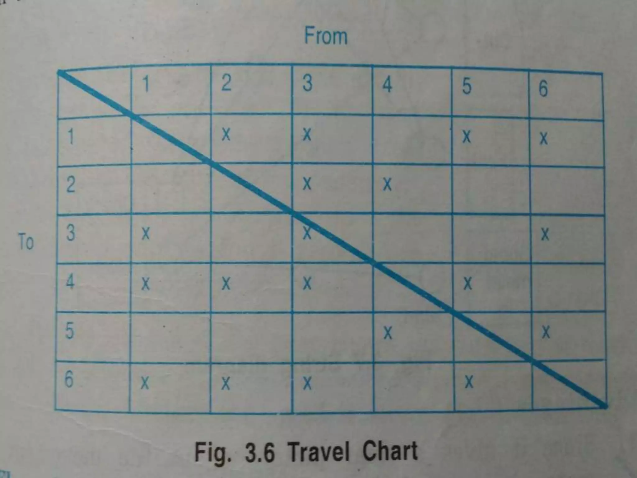 travel chart for plant layout | PPTX