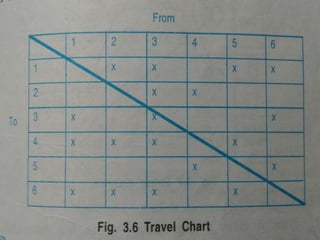 travel chart for plant layout | PPTX
