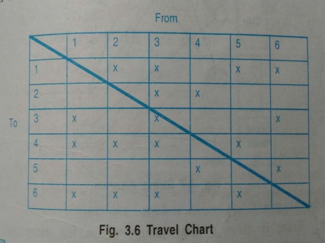 travel chart for plant layout | PPTX