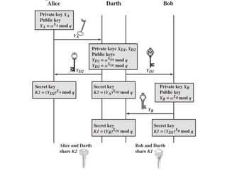 Asymmetric Ciphers in Networks and Security.pptx