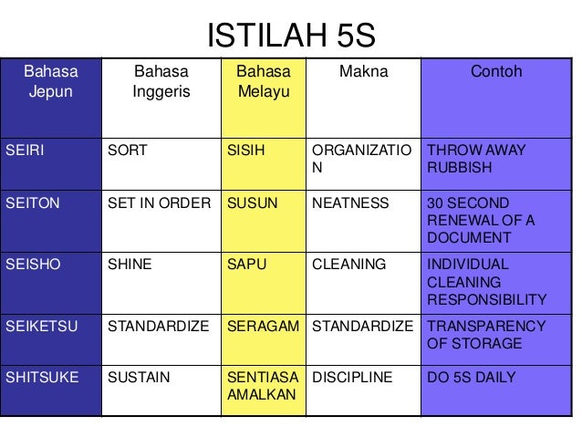 5S Bahasa Melayu