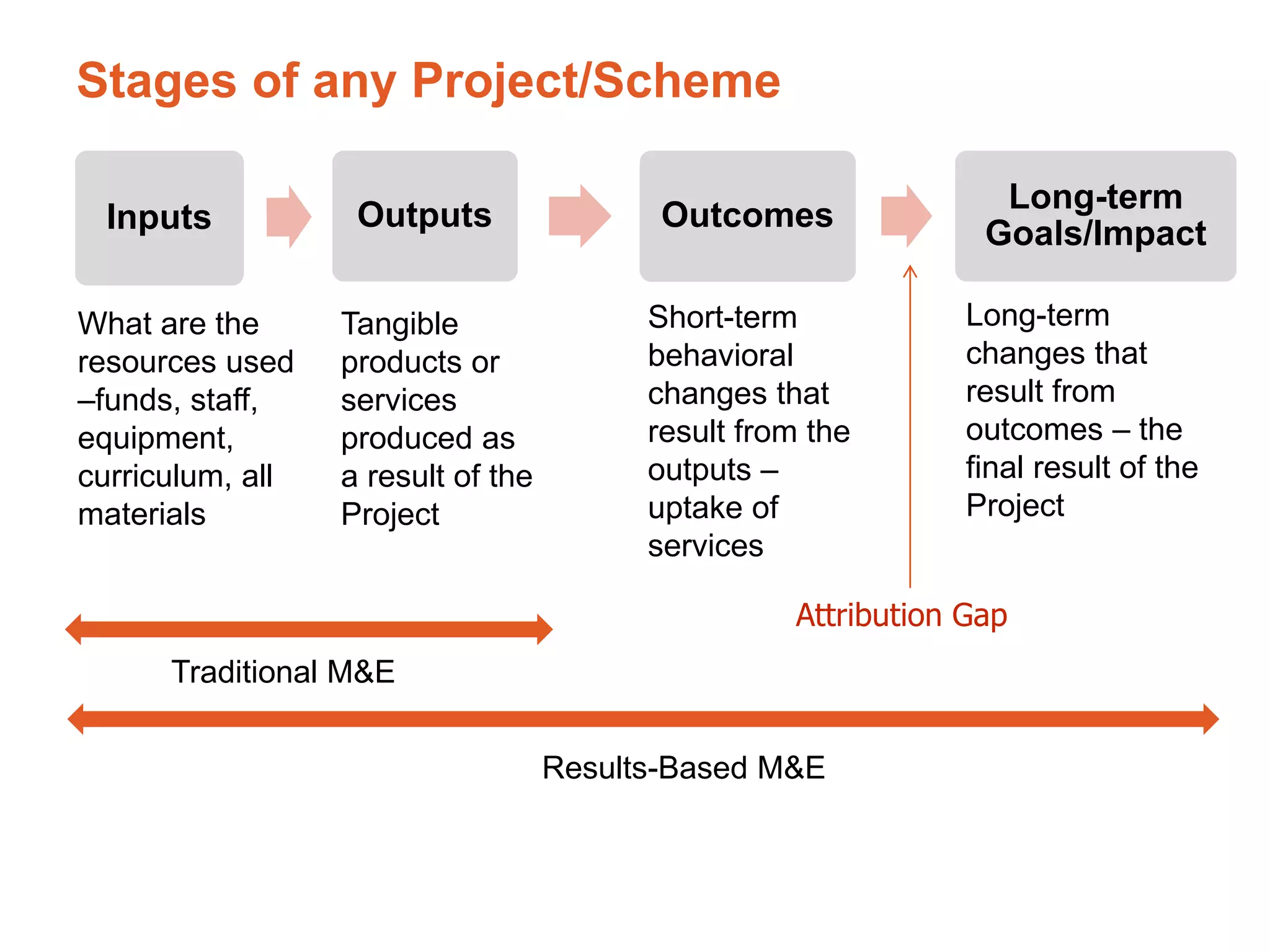 Implementing Outcome Budget_Key Concepts_20Feb | PPT