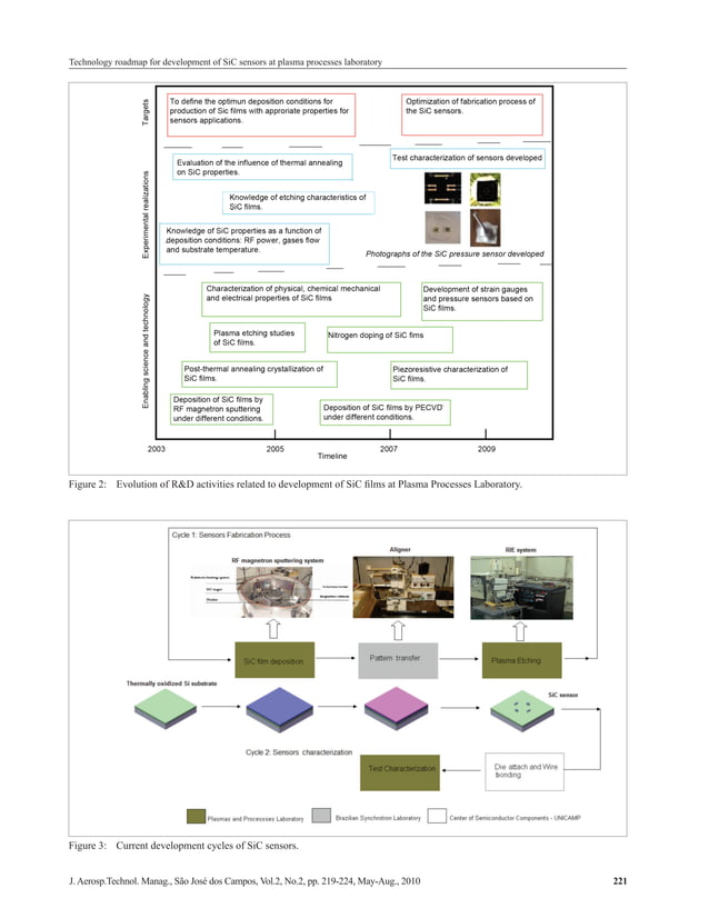Technology roadmap for development of SiC sensors at plasma processes ...