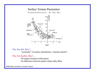 surface texture parameters 3d parameters | PPT