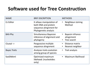 Molecular basis of evolution and softwares used in phylogenetic tree ...