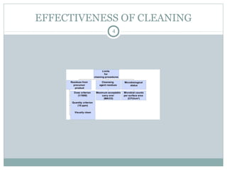 Cleaning Validation "Part 1" | PPT | Pharmaceutical Industry | Industries