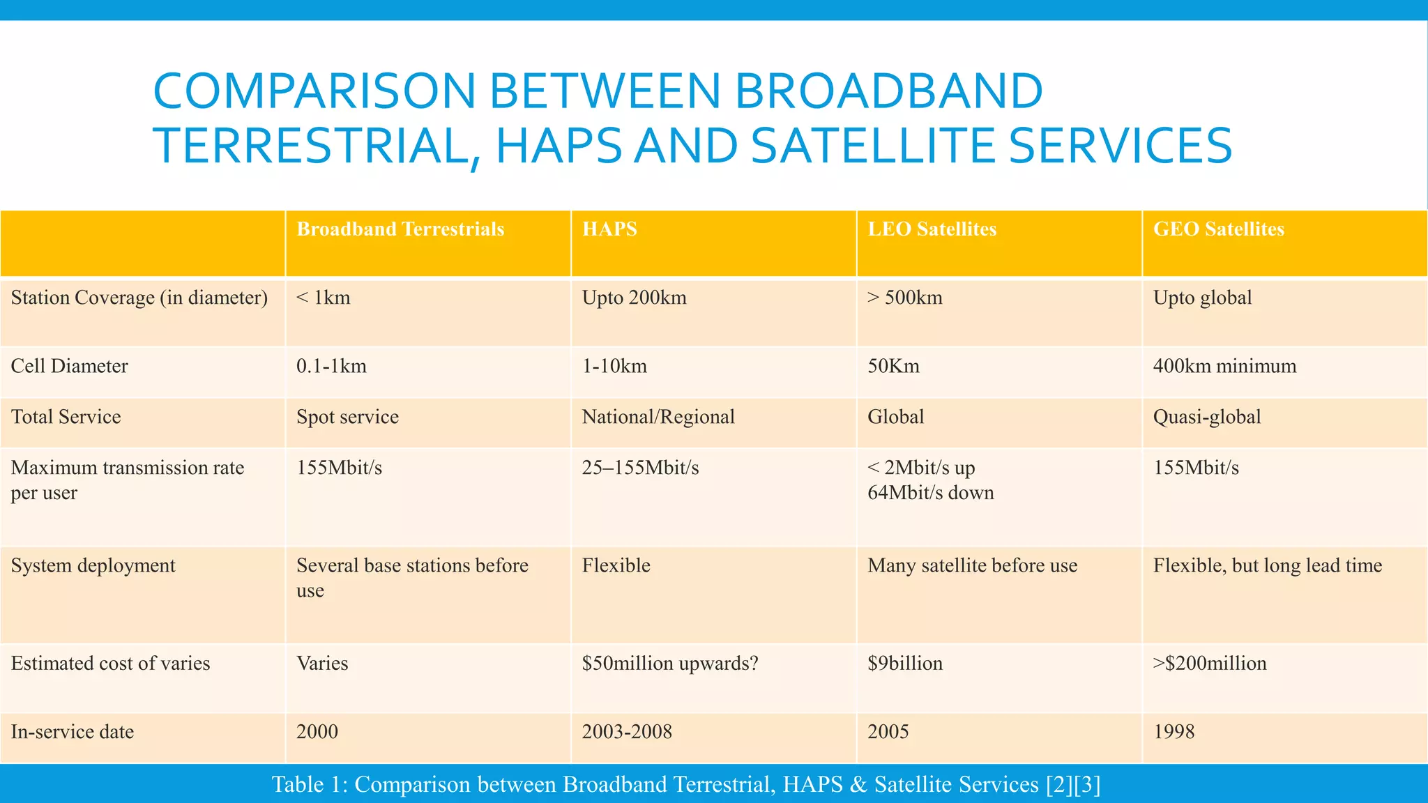 Satellite Based High Altitude Platforms | PDF