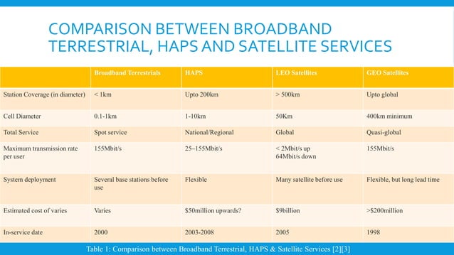 Satellite Based High Altitude Platforms | PDF