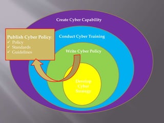 Cyber Development | PPTX