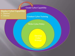 Cyber Development | PPTX