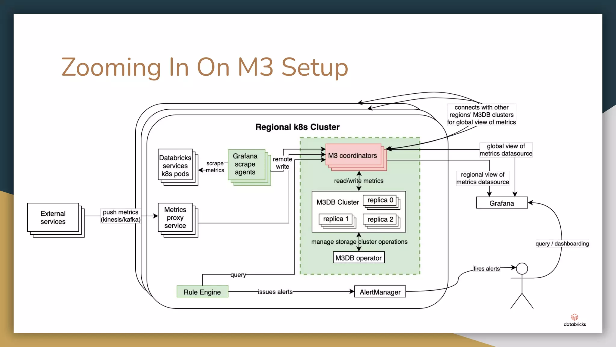 Scaling Monitoring At Databricks From Prometheus to M3 | PPT