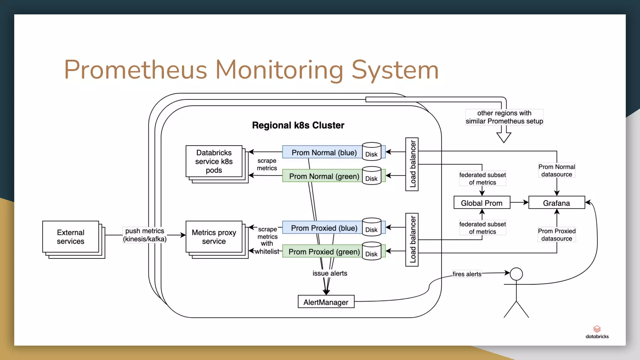 Scaling Monitoring At Databricks From Prometheus to M3 | PPT