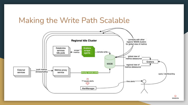 Scaling Monitoring At Databricks From Prometheus to M3 | PPT