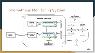 Scaling Monitoring At Databricks From Prometheus to M3 | PPT