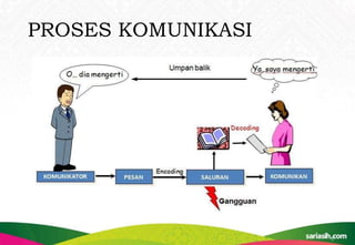 Materi Tentang Komunikasi Efektif dan Persuasif | PPTX