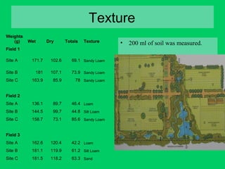 Soil Assessment | PPT