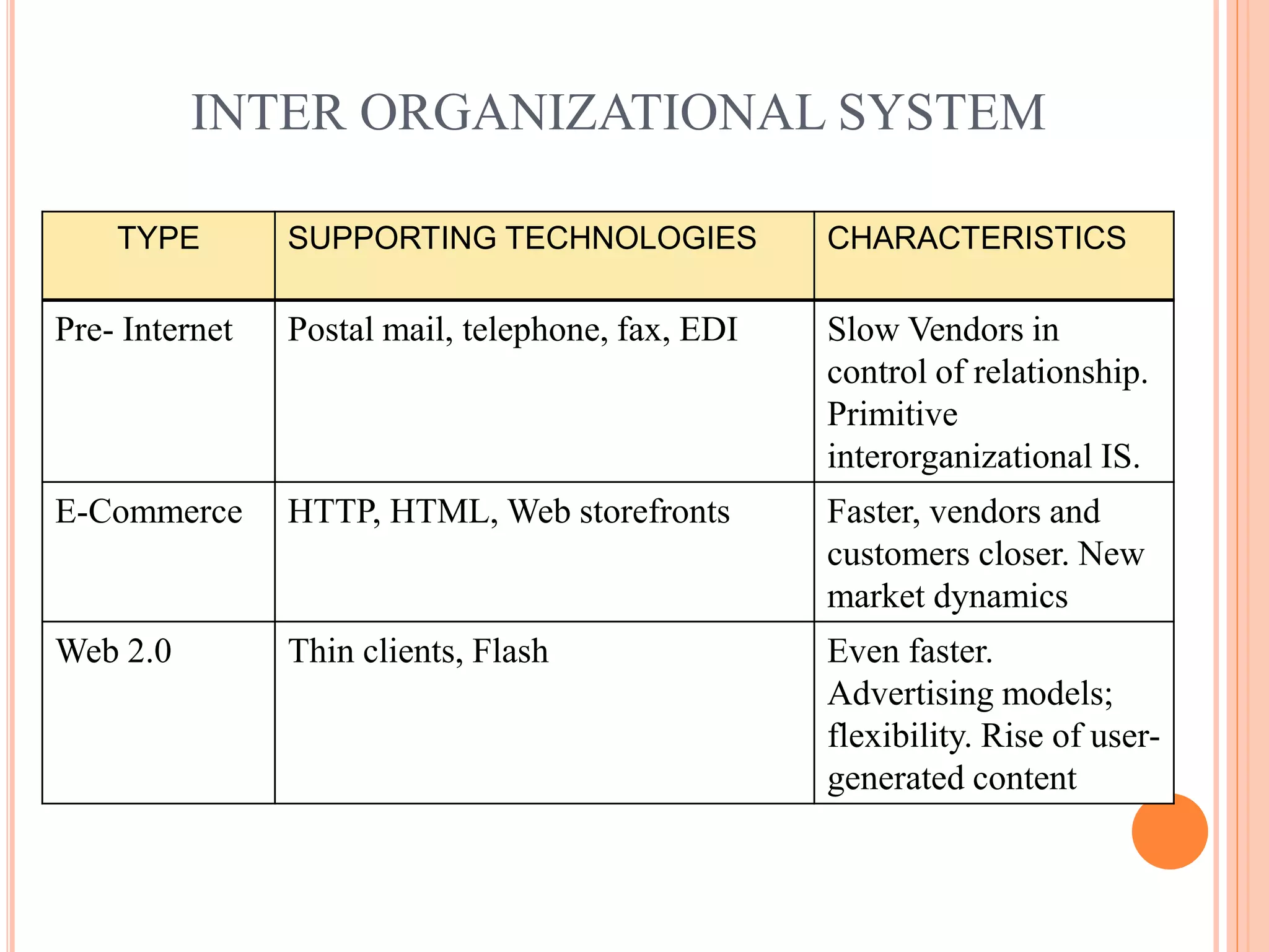 Inter Organizational e-commerce | PPTX