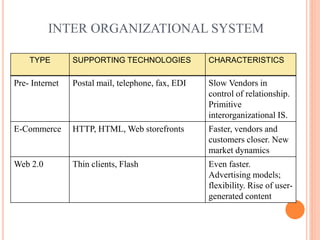 Inter Organizational e-commerce | PPTX