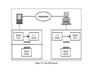 Electronic Data Interchange & Internet | PPTX