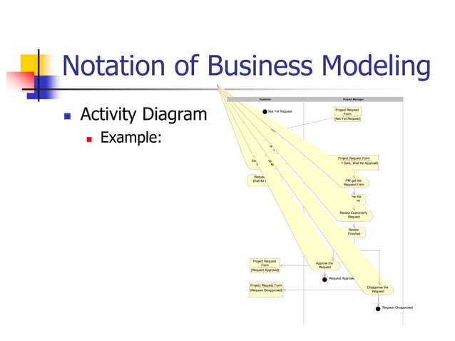 Business Use Case Diagrams The diagrams to divide the workflow as ...