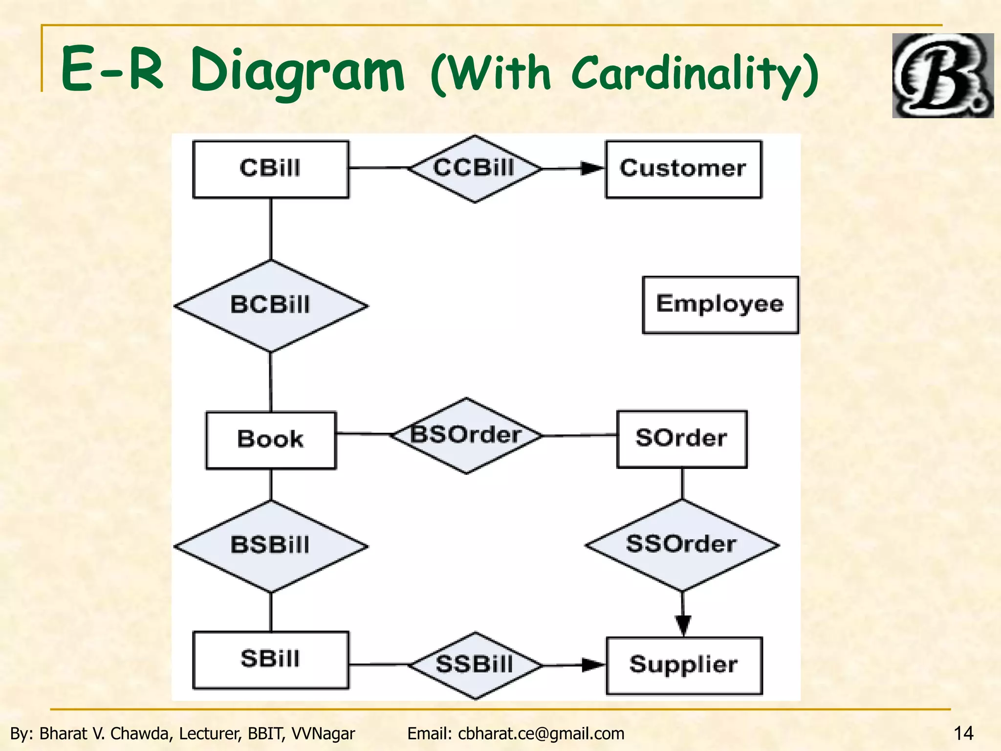 Book Store Management System - Database Design - 2021 | PPTX