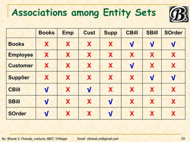 Book Store Management System - Database Design - 2021 | PPTX