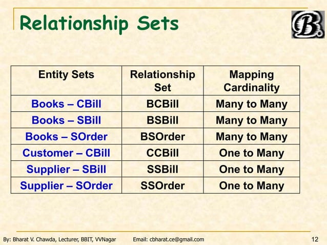 Book Store Management System - Database Design - 2021 | PPTX