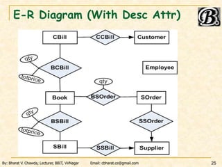 Book Store Management System - Database Design - 2021 | PPTX