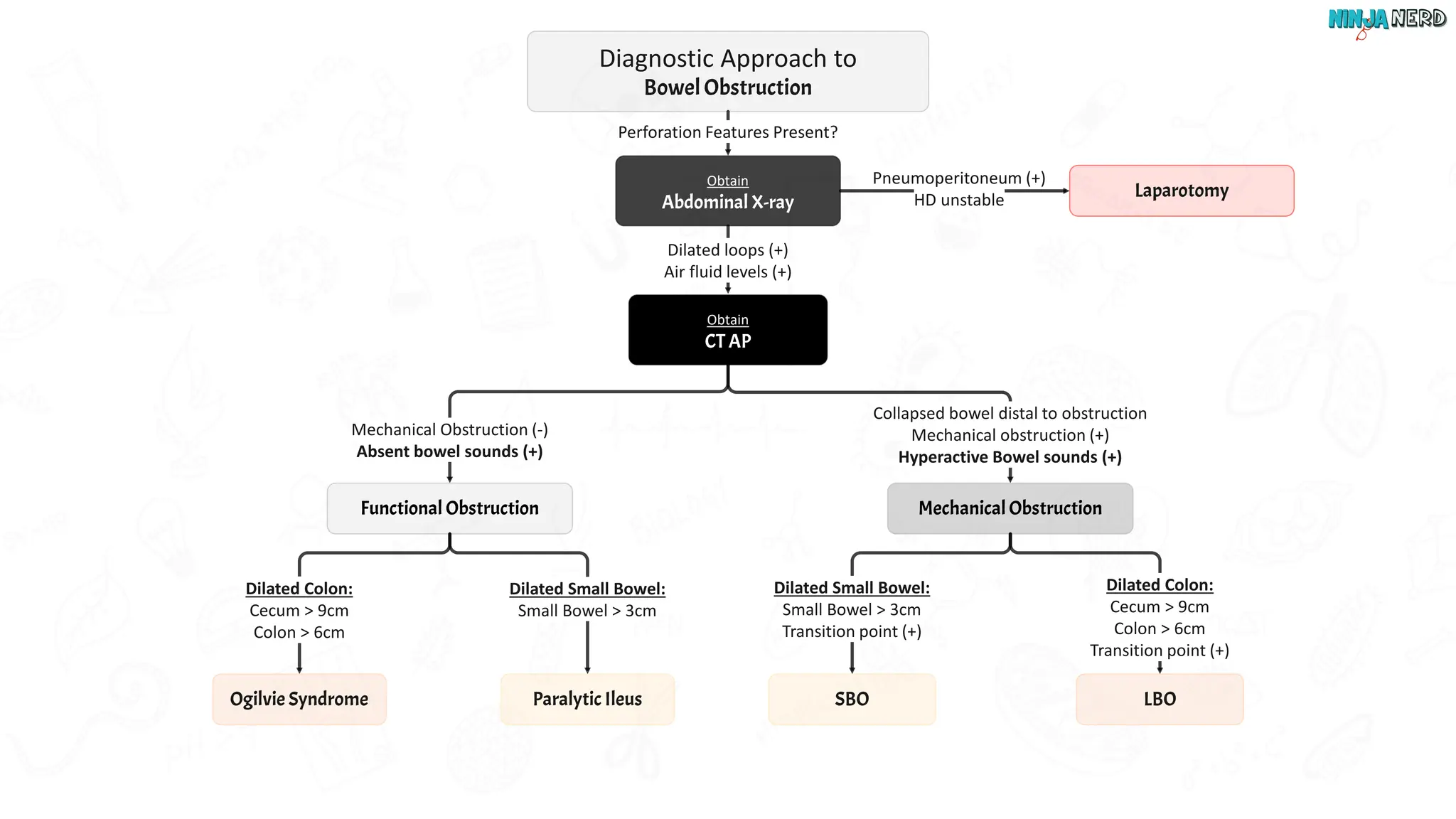 Gastro intestinal Bowel Obstruction [Slides].pdf