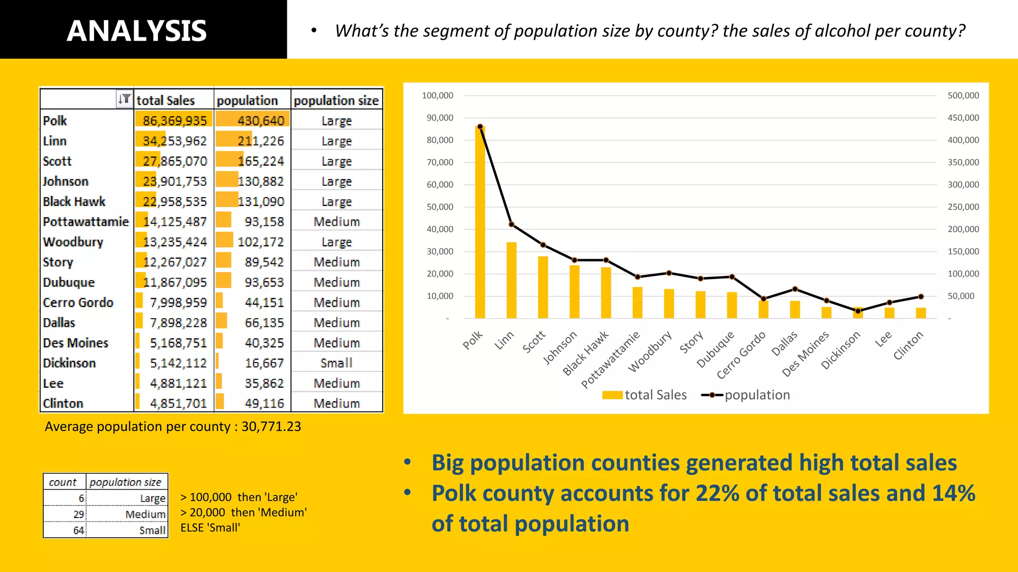 Sales Data Analysis using SQL & Excel | PDF
