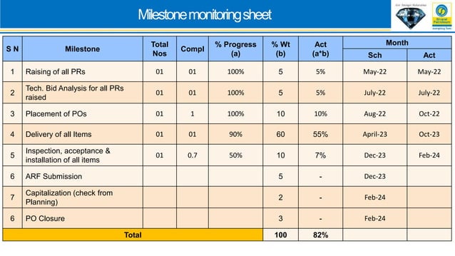 21 Capex 22-23 Template BPCL Jan 2024.pptx