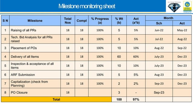 21 Capex 22-23 Template BPCL Jan 2024.pptx