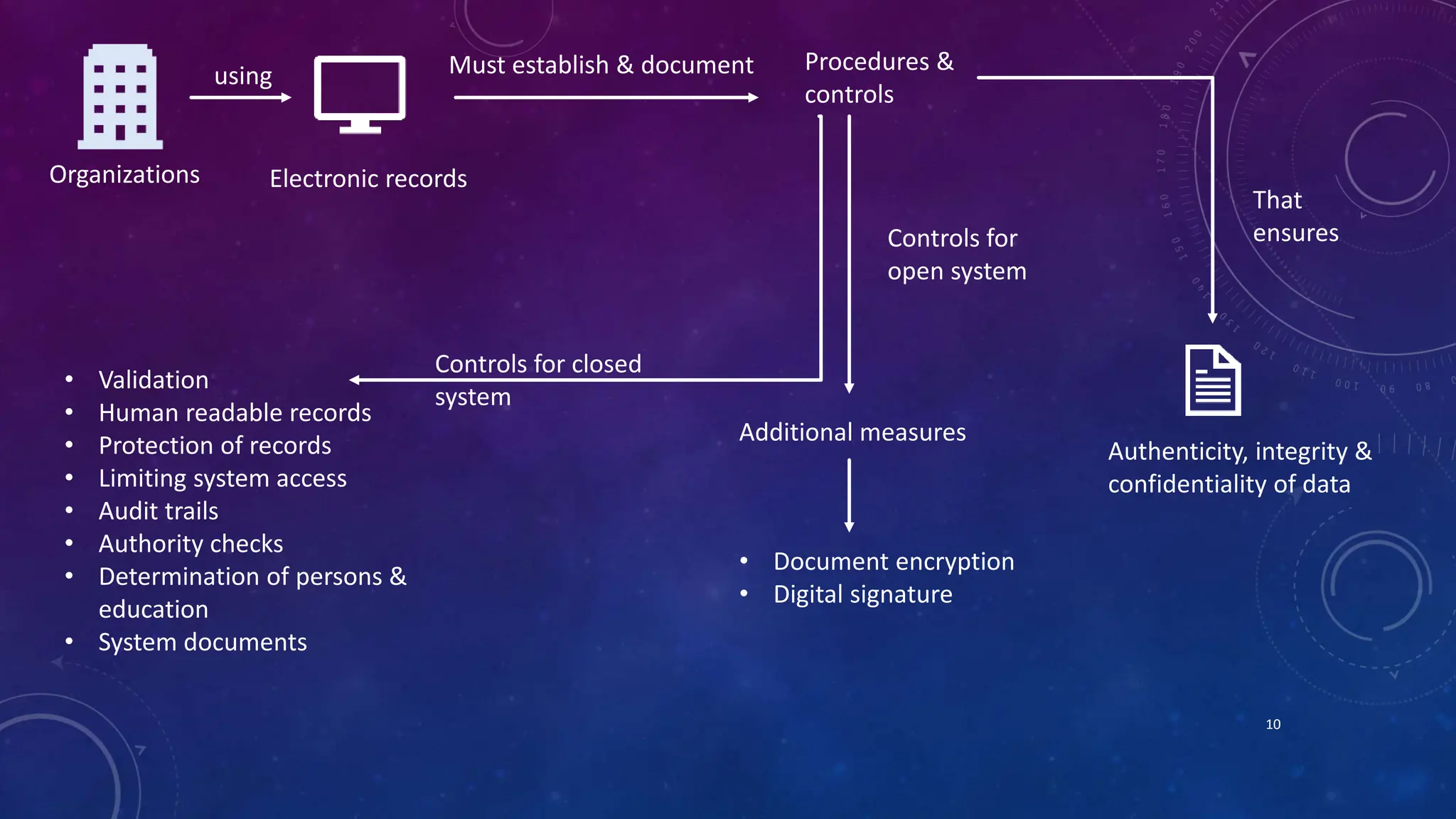 21 CFR part 11- ELECTRONIC RECORDS; ELECTRONIC SIGNATURES | PPTX