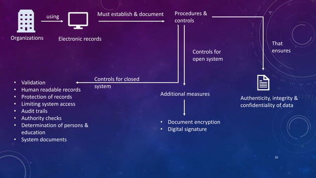 21 CFR part 11- ELECTRONIC RECORDS; ELECTRONIC SIGNATURES | PPTX
