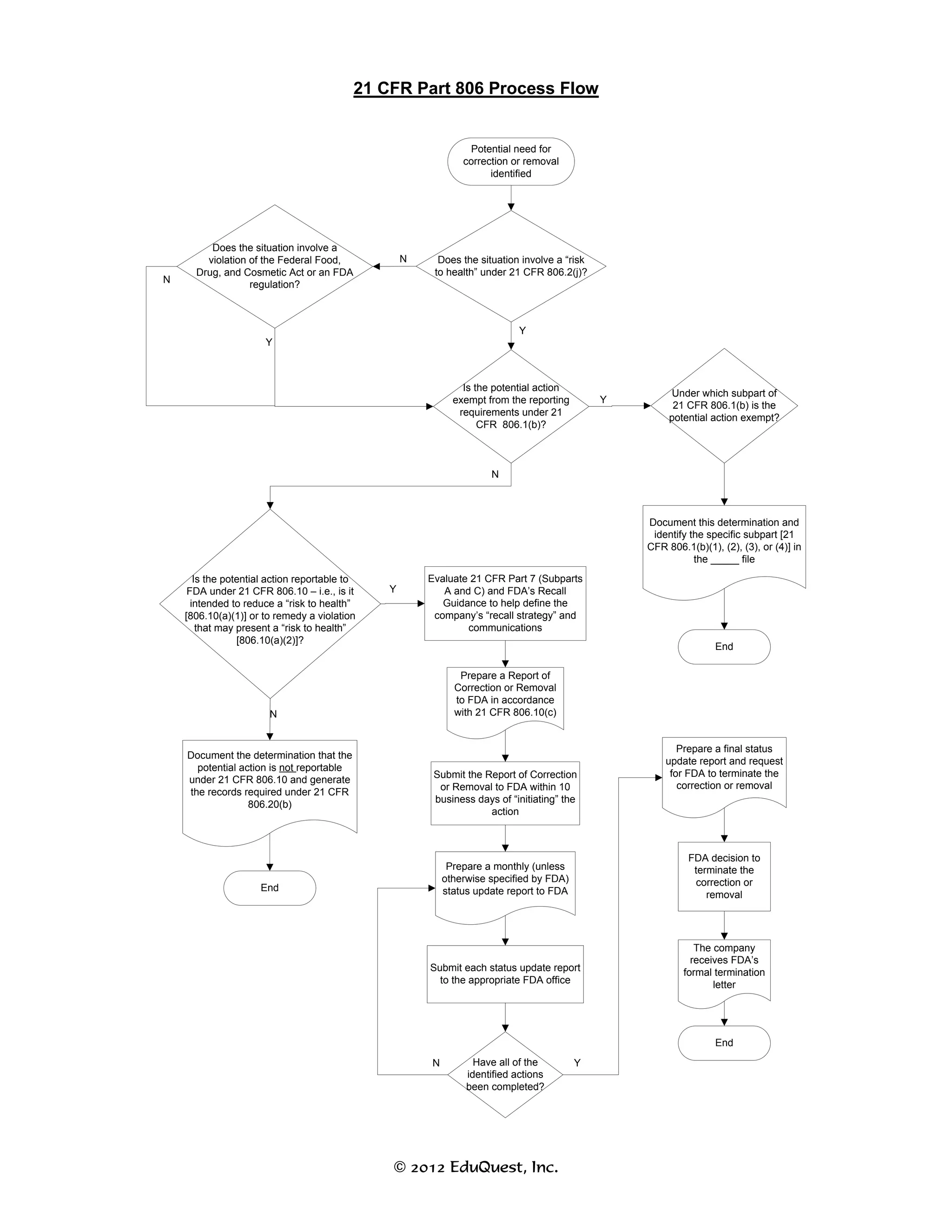 21 cfr part 806 Process Flow for Device Recalls | PDF