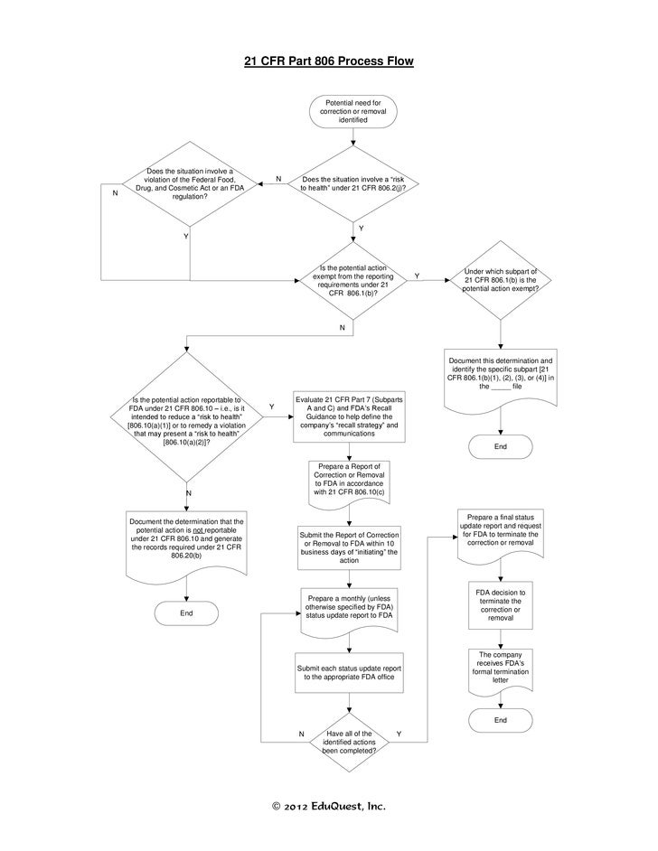 21 cfr part 806 Process Flow for Device Recalls