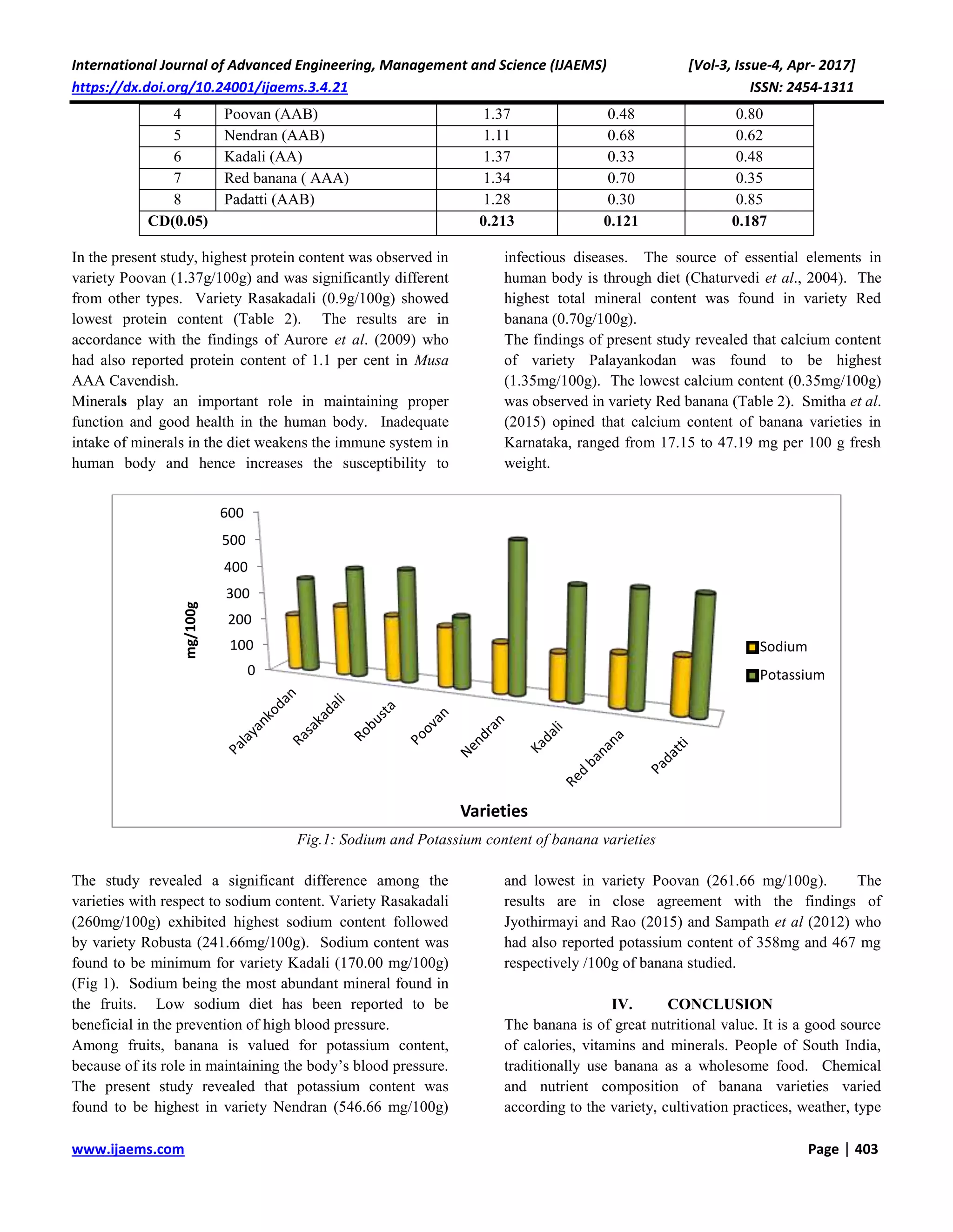 Chemical and Nutrient Composition of Selected Banana Varieties of ...