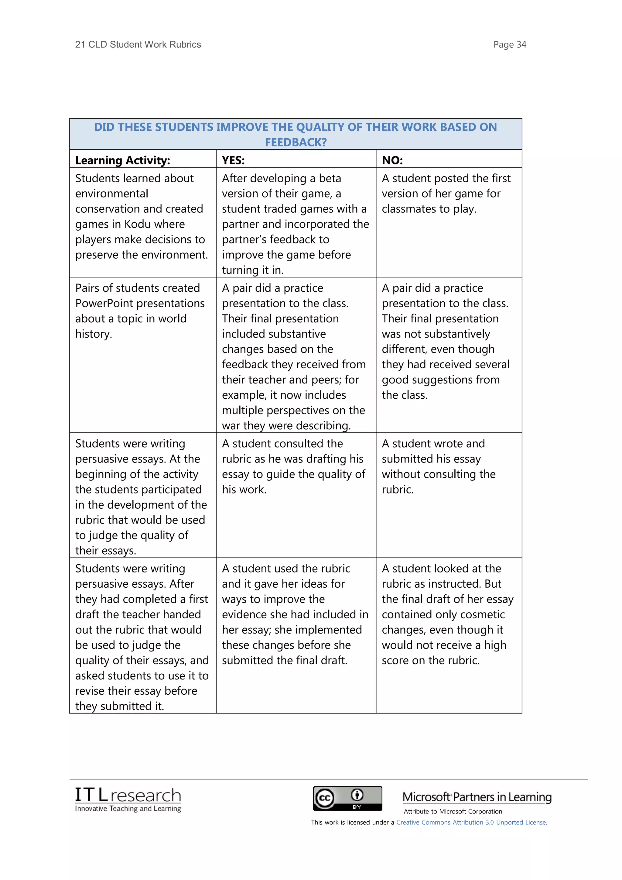 21 cld student work rubrics | PDF