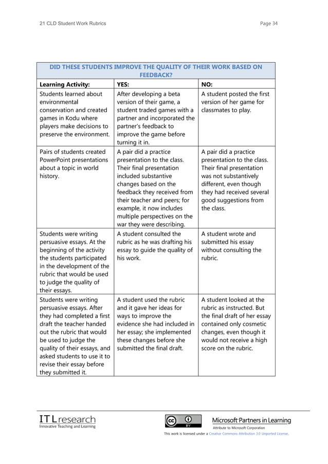 21 cld student work rubrics | PDF