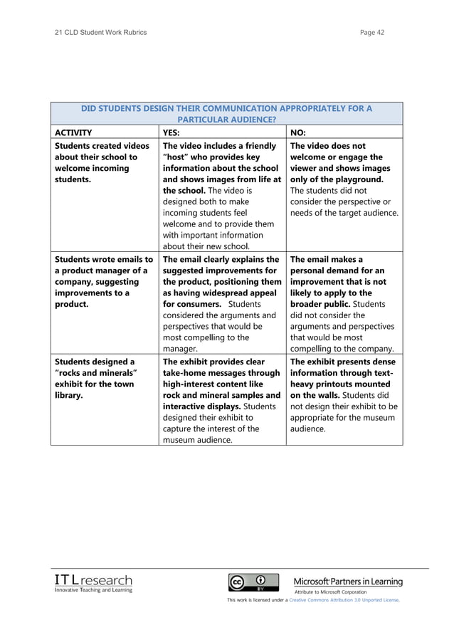 21 cld student work rubrics | PDF