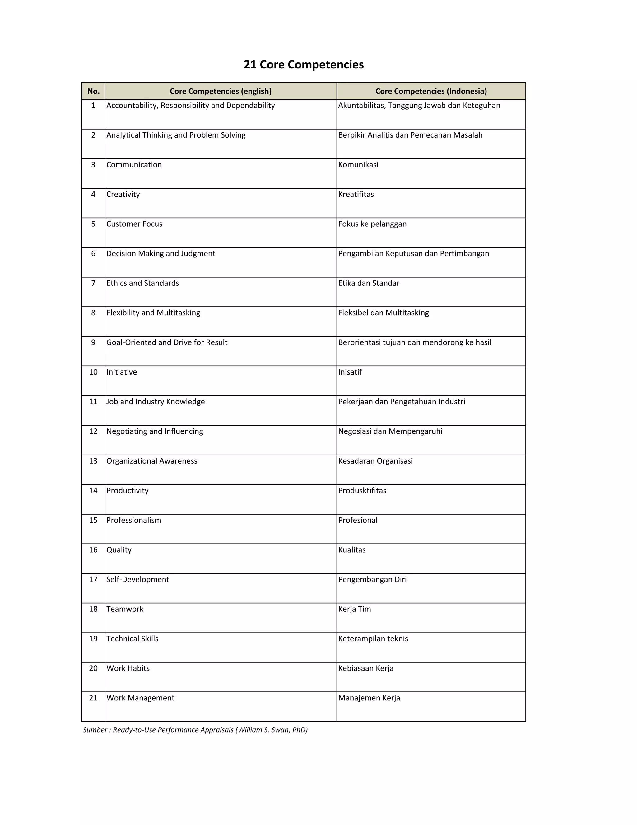 21 core competencies | PDF